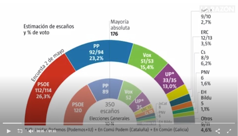 Sondeos electorales: el PSOE pierde 6 escaños y el PP sól...