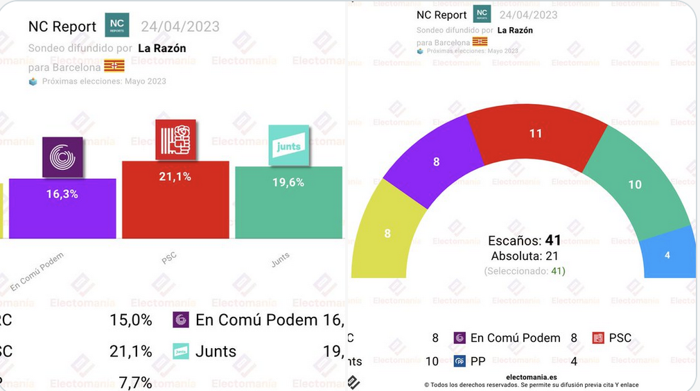 Barcelona ciudad. Jaume Collboni (PSC) podría intentar fo...
