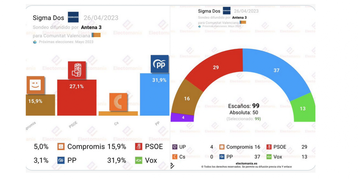 Valencia. La suma de PP y Vox desalojaría al socialista X...